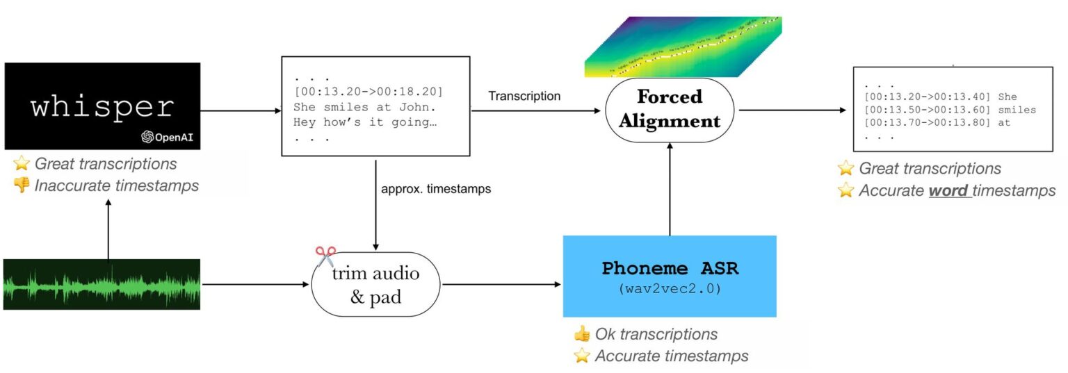 Whisper and WhisperX: Time-accurate speech transcription system from ...