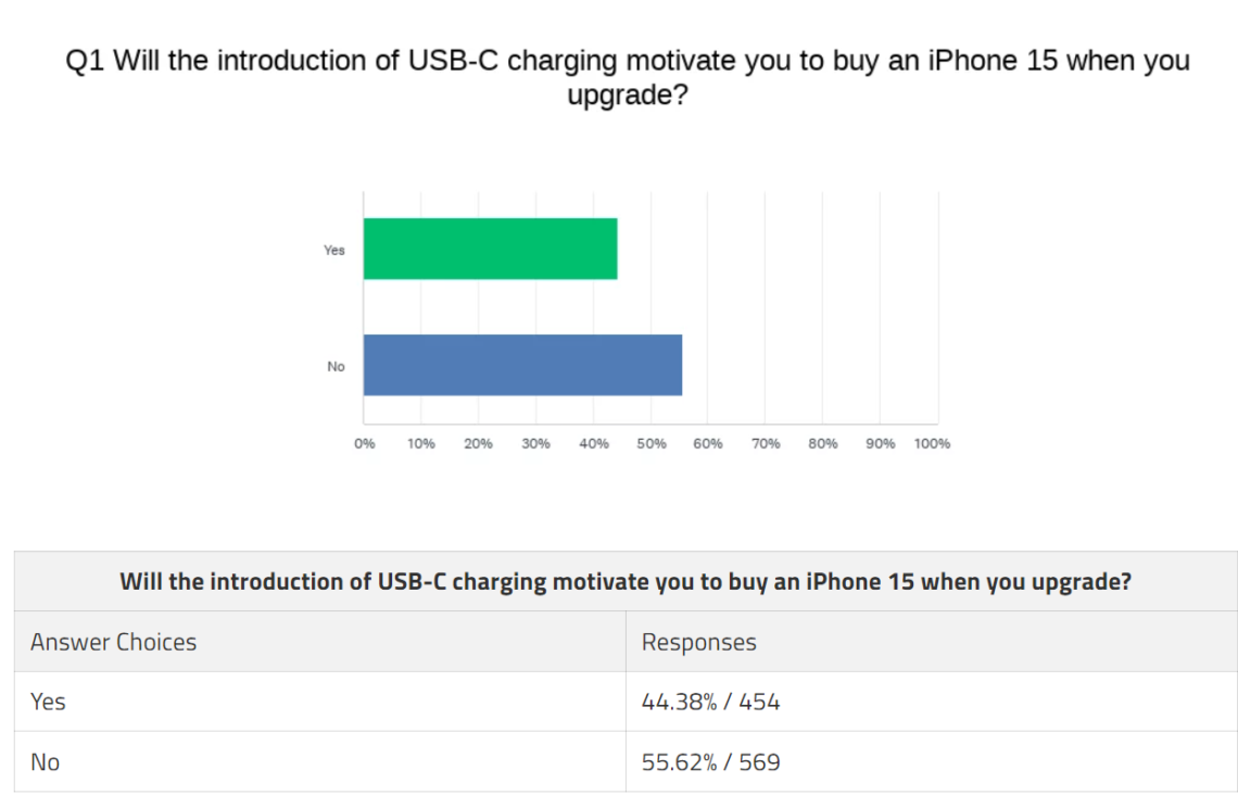 Apple's USB-C shift tempting nearly half of Android users to iPhone 15 - TechBriefly