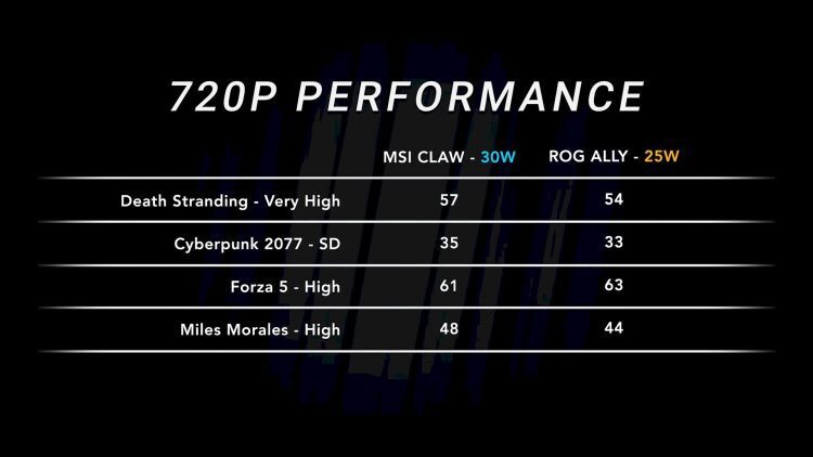 MSI Claw vs Asus ROG Ally: Meet Meteor Lake's first wonder - TechBriefly
