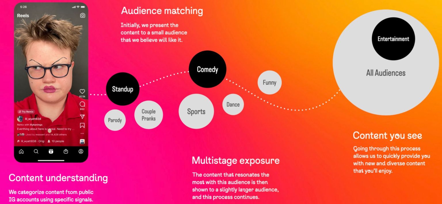 Instagram algorithm change: Original content creators will breathe a sigh of relief - TechBriefly