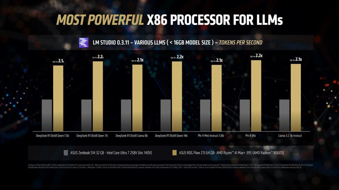 AMD Ryzen AI Max+ 395 named most powerful x86 APU for AI - TechBriefly