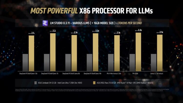 AMD Ryzen AI Max+ 395 named most powerful x86 APU for AI - TechBriefly